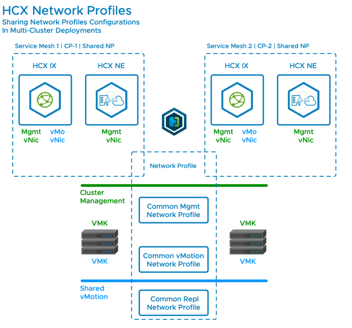 Network Profile Diagrams – VCF CORE ⦿ TECH