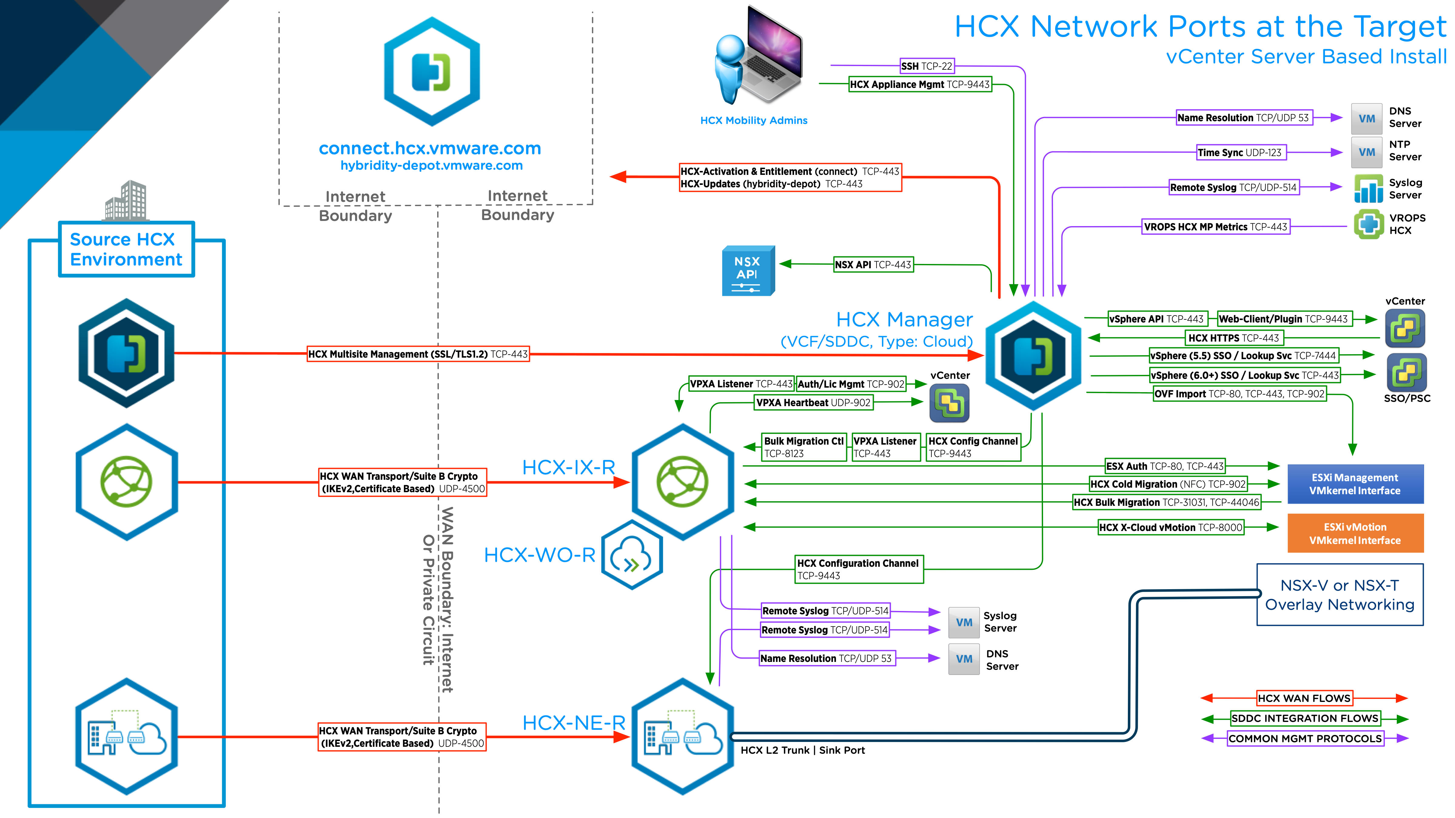 HCX Network Port Diagrams – VCF CORE ⦿ TECH
