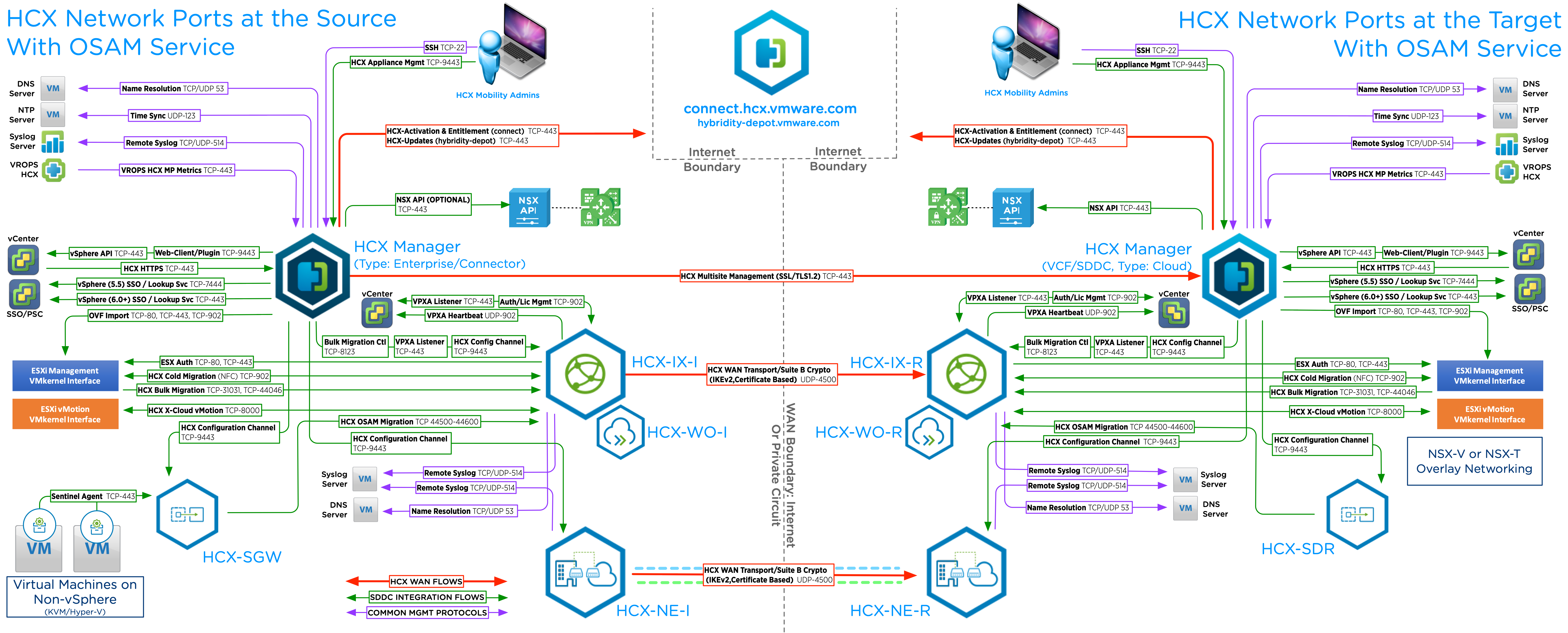 HCX Network Port Diagrams – VCF CORE ⦿ TECH