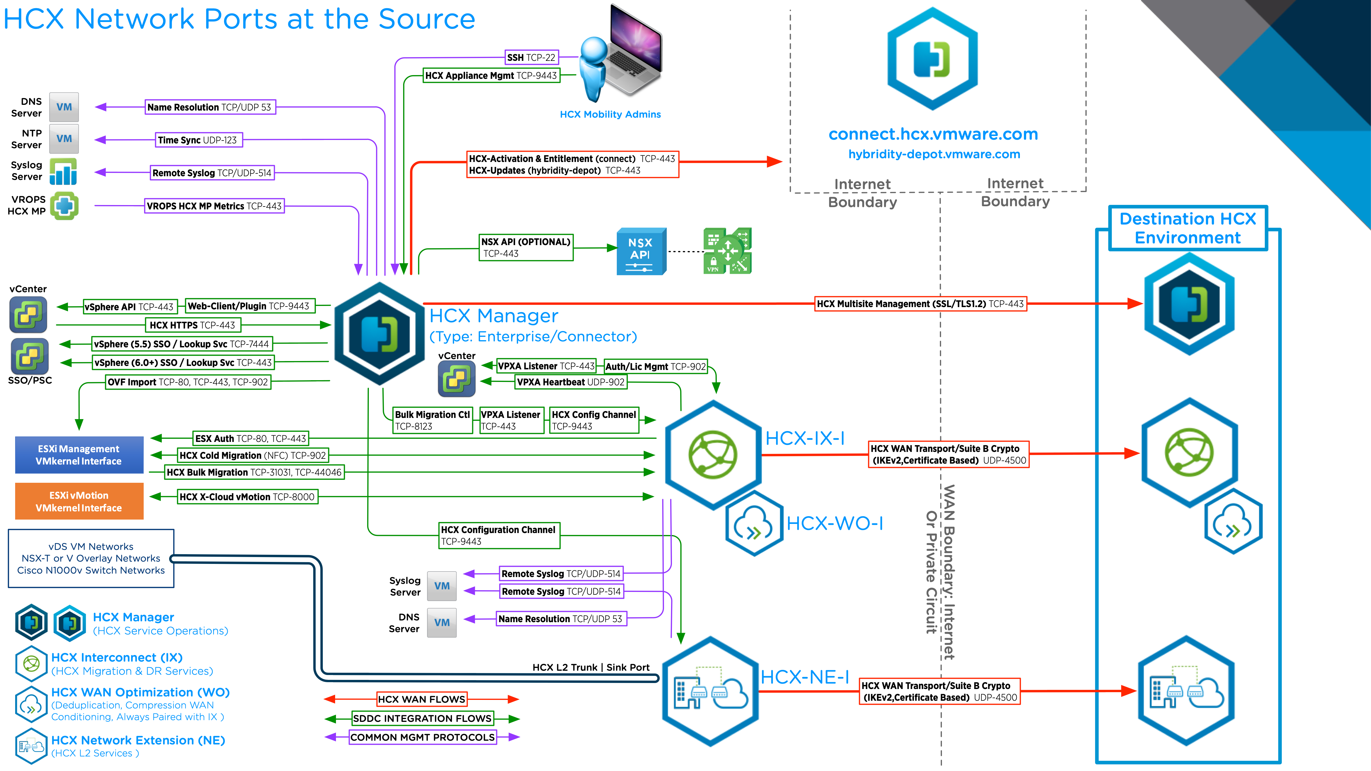 HCX Network Port Diagrams – VCF CORE ⦿ TECH