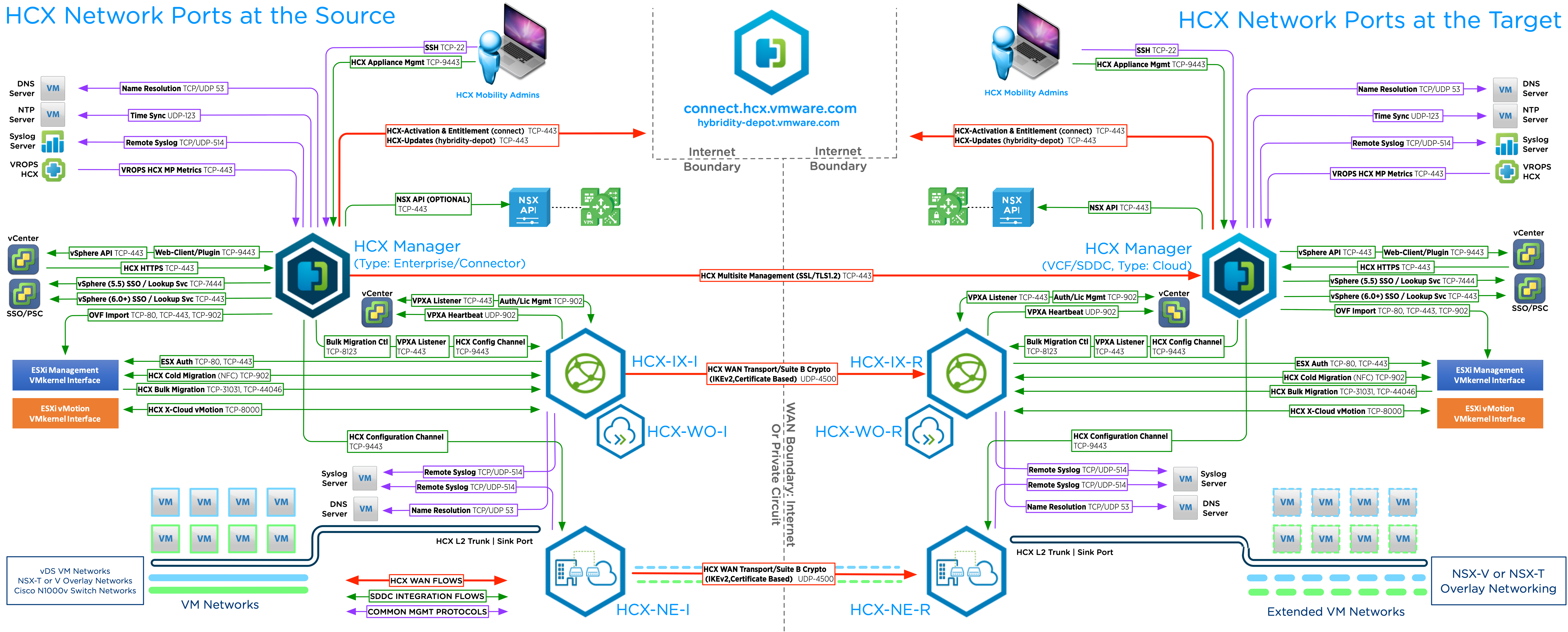 HCX Network Port Diagrams – VCF CORE ⦿ TECH
