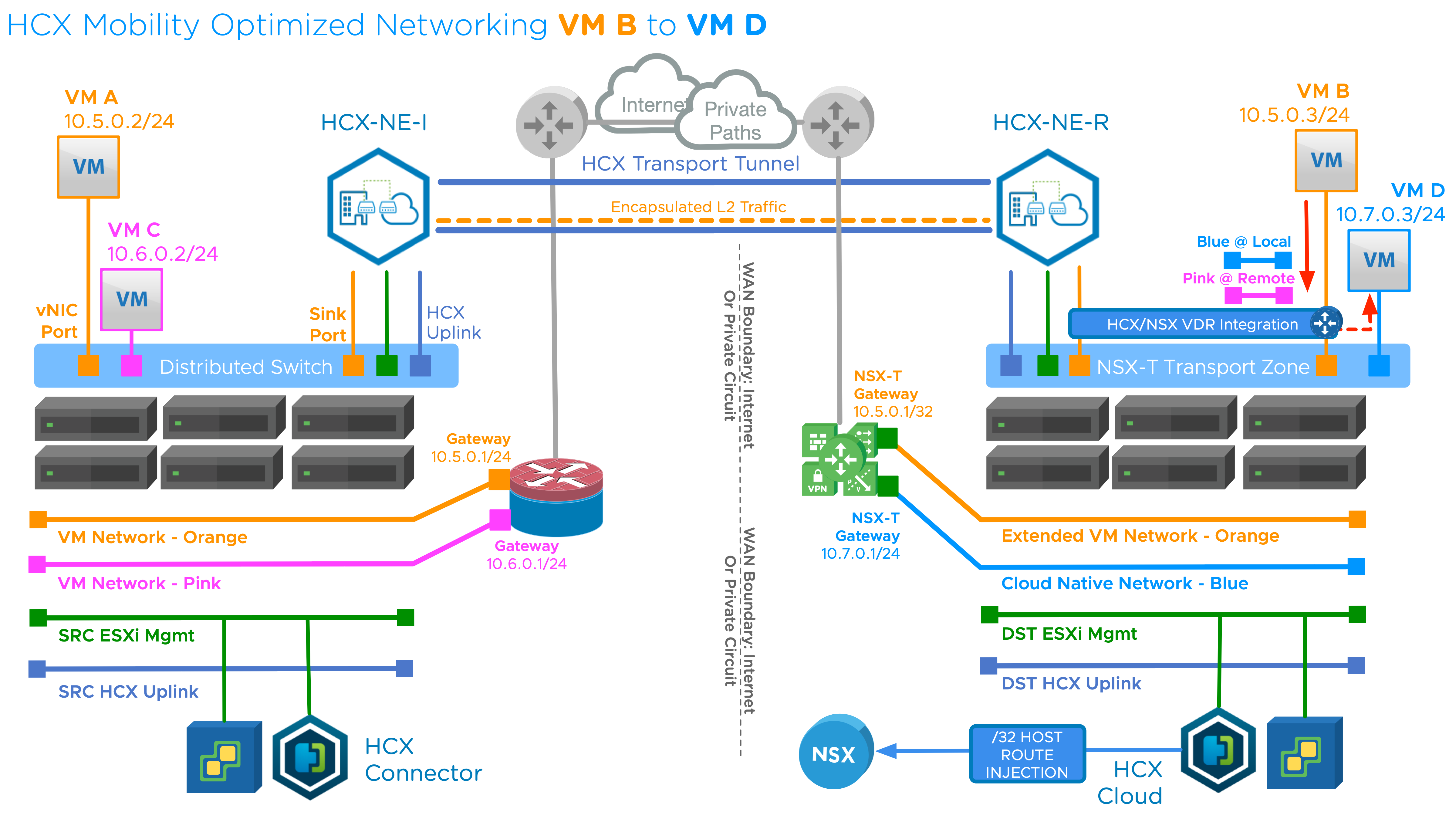 HCX Network Extension & Mobility Optimized Networking Diagrams – VCF ...