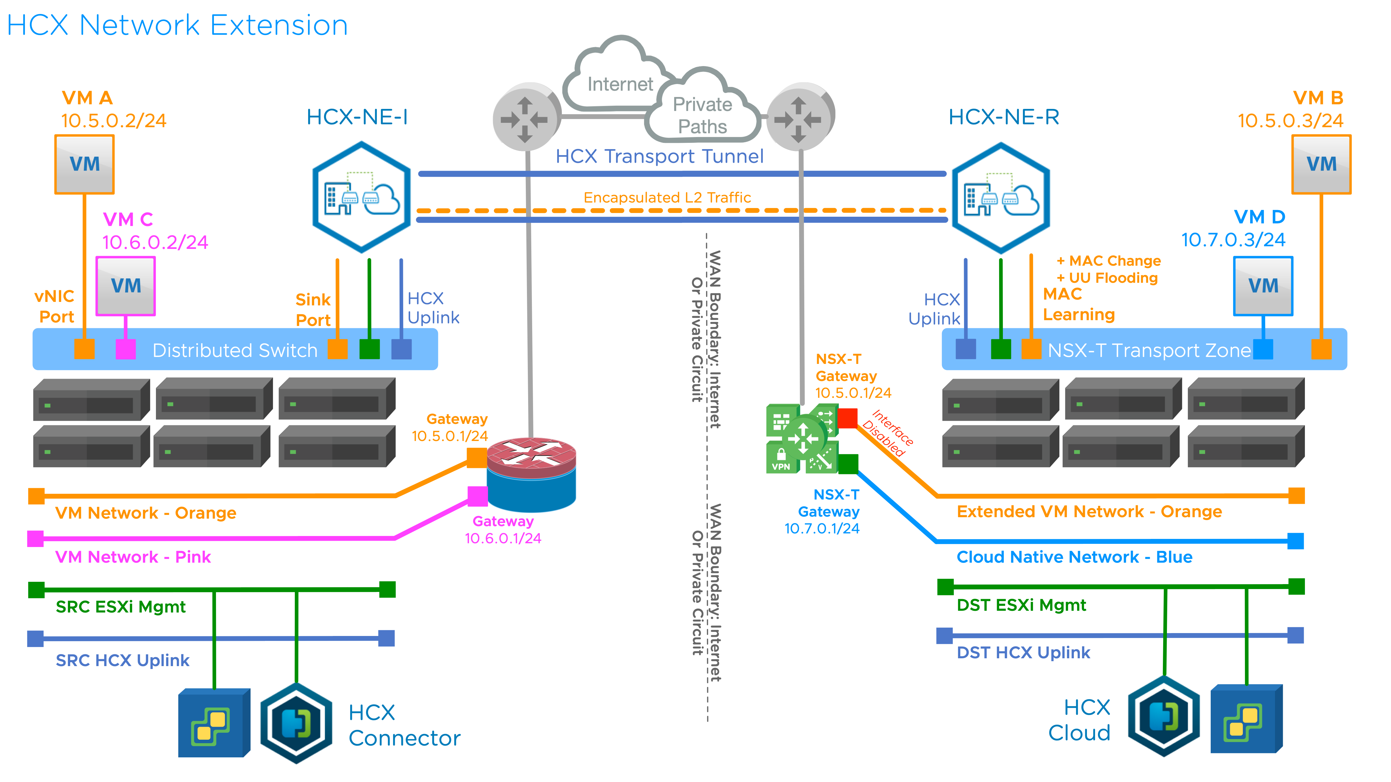 HCX Network Extension & Mobility Optimized Networking Diagrams – VCF ...
