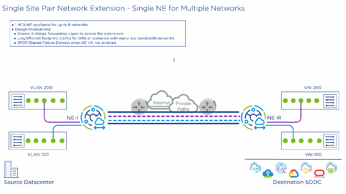 Network Extension High Level Topology Diagrams – VCF CORE ⦿ TECH