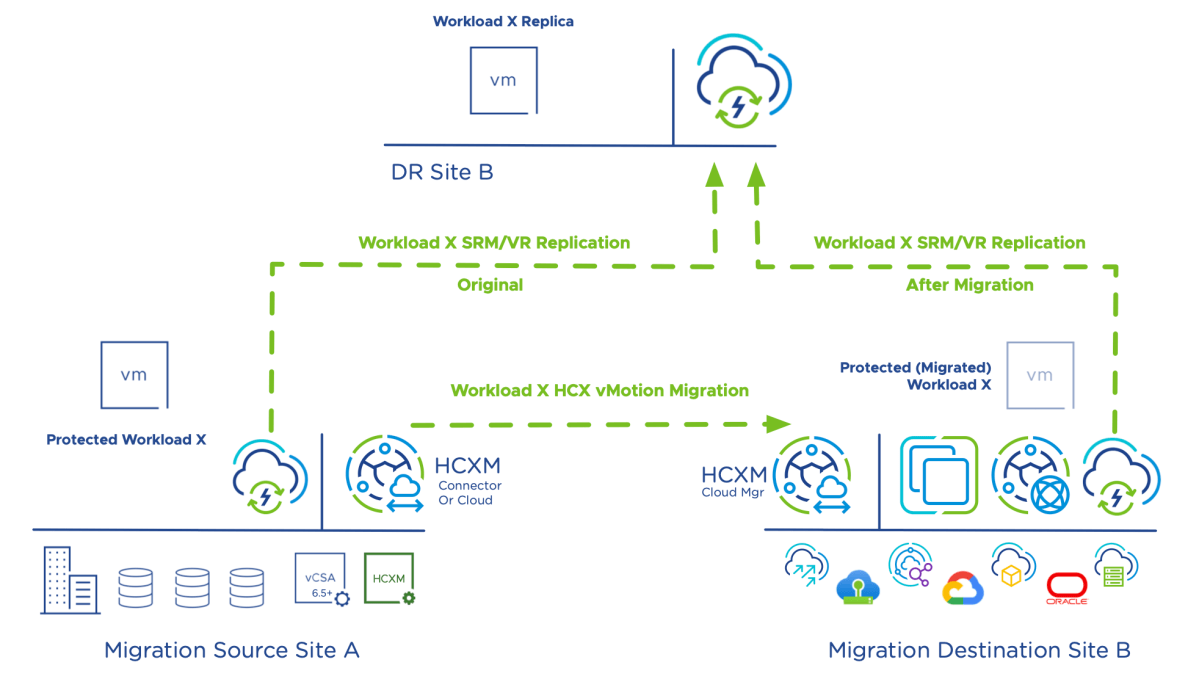 VM Migration Series: HCX & Protected Virtual Machines – VCF CORE ⦿ TECH