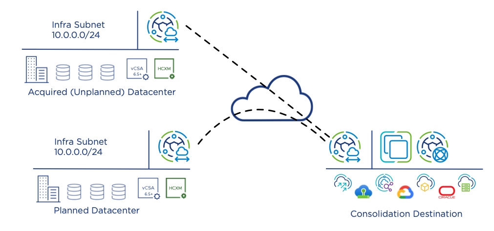VM Migration Series: HCX & IP Address Overlap – VCF CORE ⦿ TECH