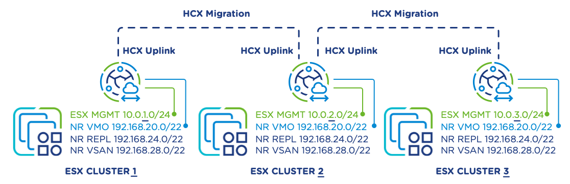 VM Migration Series: HCX & IP Address Overlap – VCF CORE ⦿ TECH