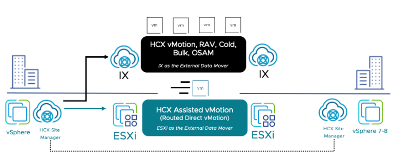 What’s New in VCF 5.2 | HCX 4.10 🦌 (Migration) – VCF CORE ⦿ TECH