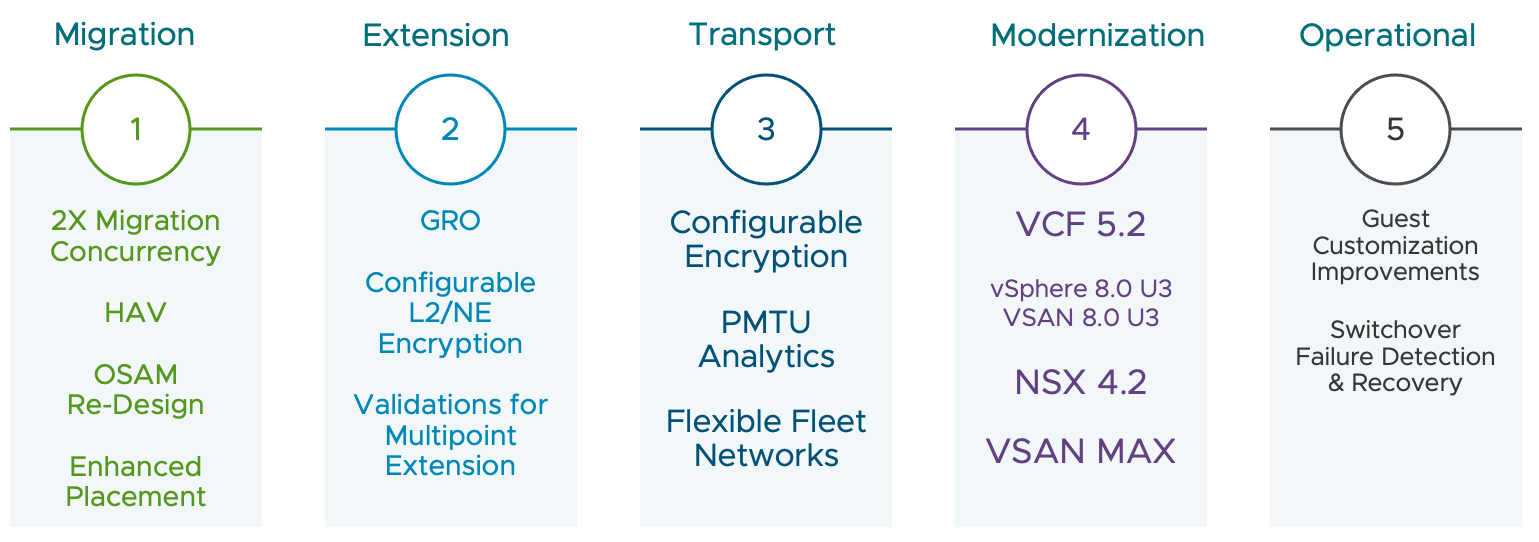 What’s New in VCF 5.2 | HCX 4.10 🦌 (Migration) – VCF CORE ⦿ TECH
