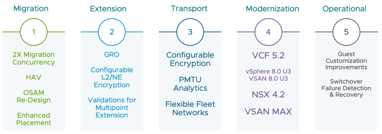 What’s New in VCF 5.2 | HCX 4.10 🦌 (Migration) – VCF CORE ⦿ TECH